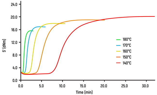 Important Rubber Process Analyzer Tests