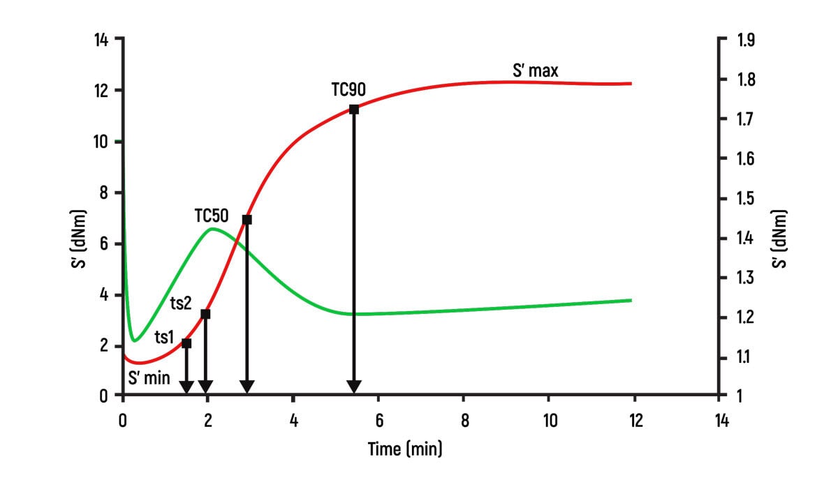 What is a Mooney Viscometer?