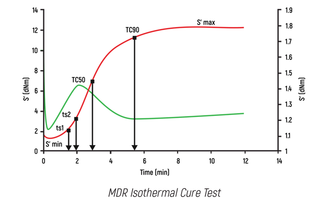 Important Rubber Process Analyzer Tests