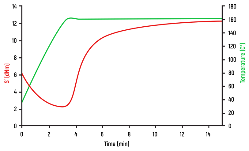Important Rubber Process Analyzer Tests