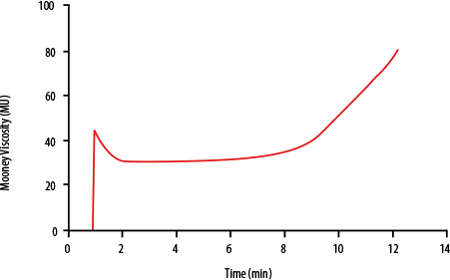 What is a Mooney Viscometer?