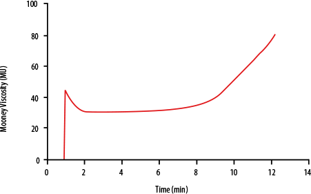 What is a Mooney Viscometer?