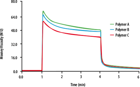 What is a Mooney Viscometer?