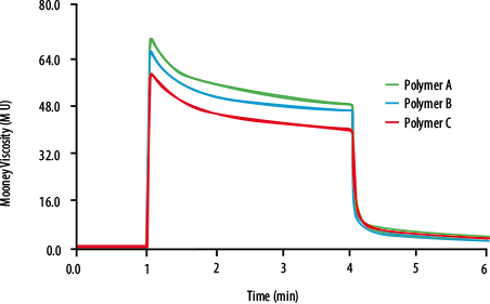 What is a Mooney Viscometer?