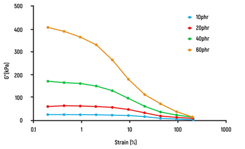 Important Rubber Process Analyzer Tests