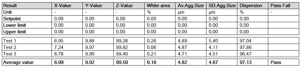 MonTech Tips: Dispersion Testing Data Points Explained